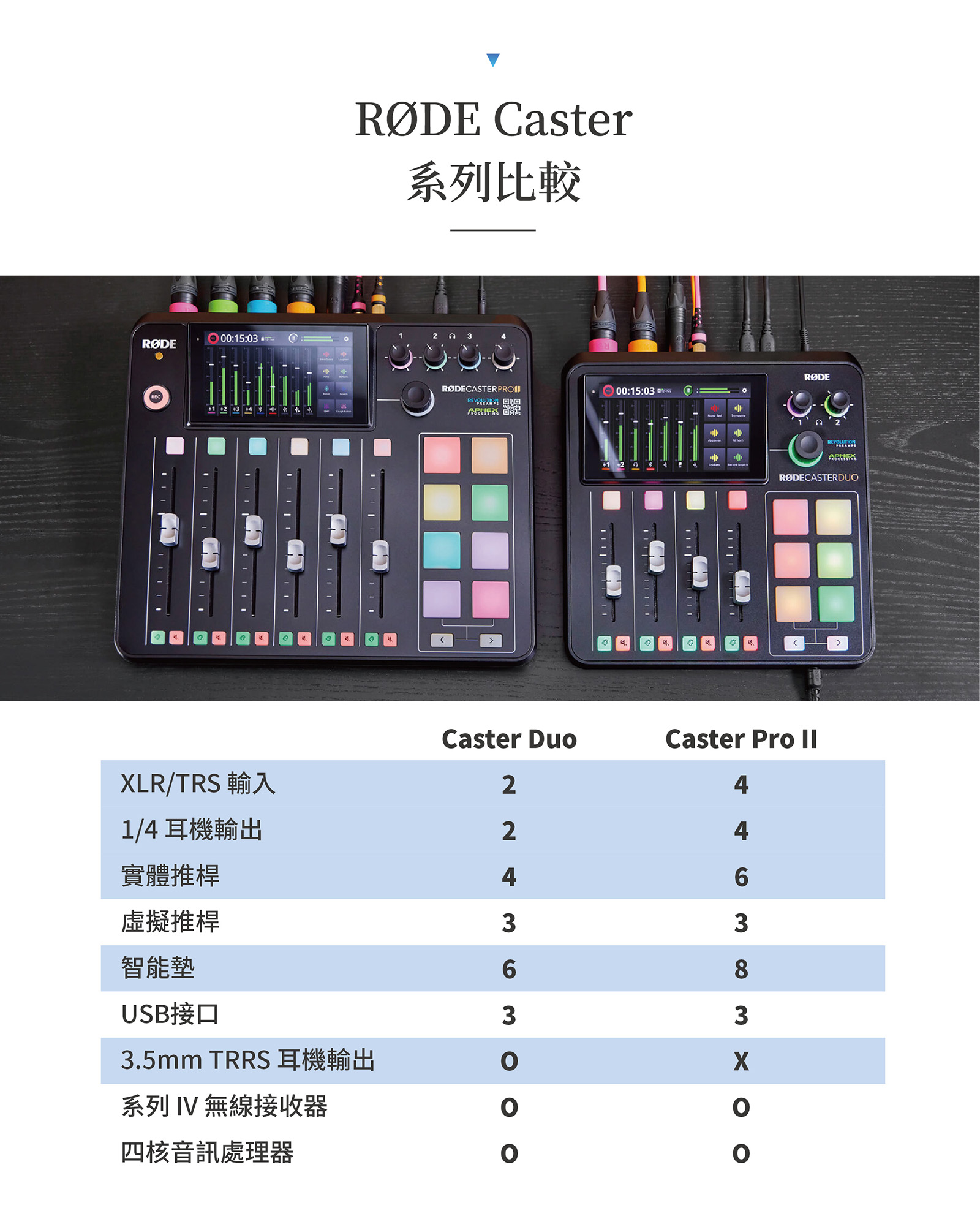 RODE Caster Duo 錄音介面 | SV音樂商城